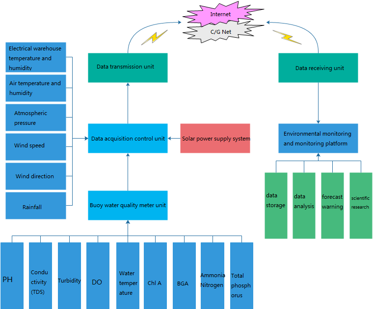 Water quality monitoring system - Raindao Science and Technology Co ...